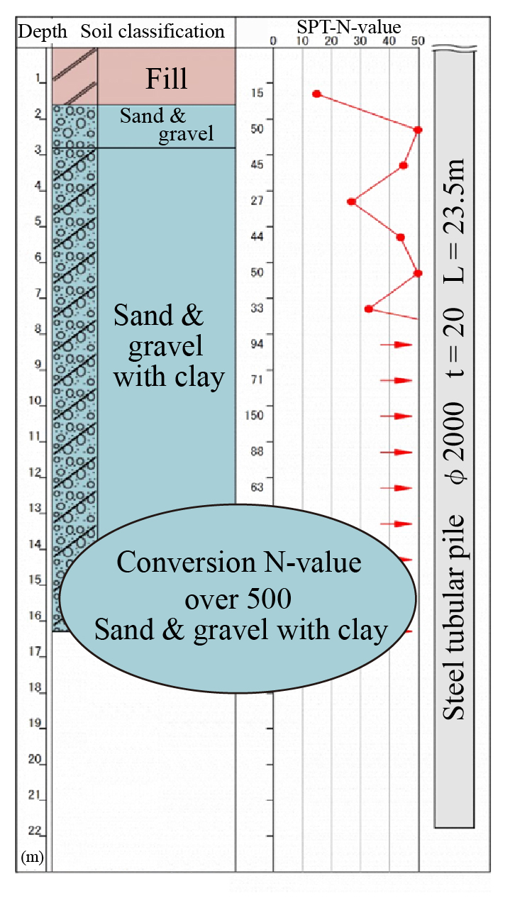 Road widening with large diameter steel tubular pile | GIKEN LTD.