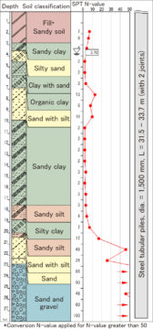 Steel pipe pile continuous walls for road widening | GIKEN LTD.