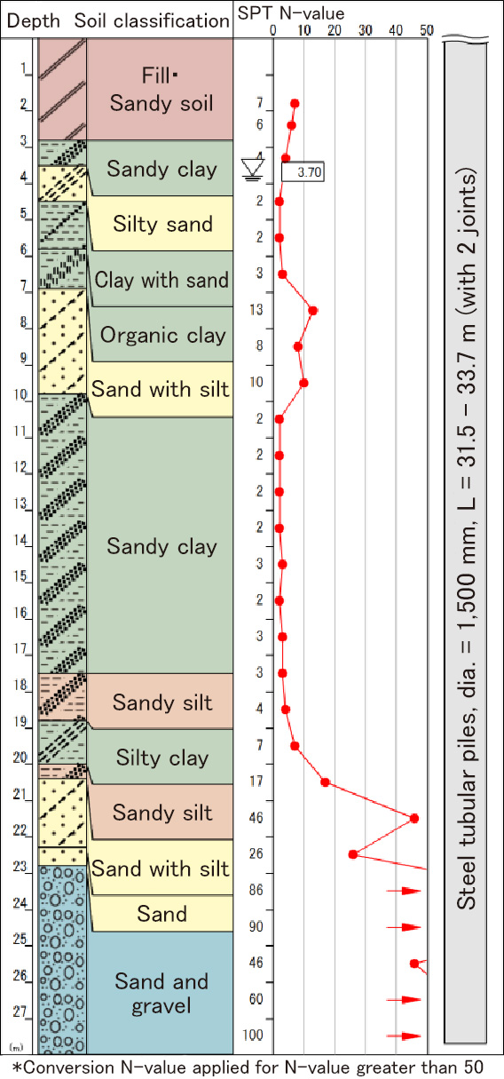 Steel pipe pile continuous walls for road widening | GIKEN LTD.