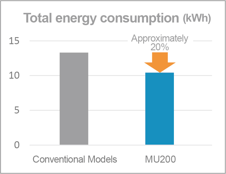 The Realisation of Zero CO2 even in a Flagship Product. Development of ...