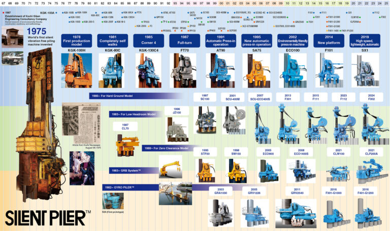 Fiftieth Anniversary of SILENT PILER™ | GIKEN LTD.