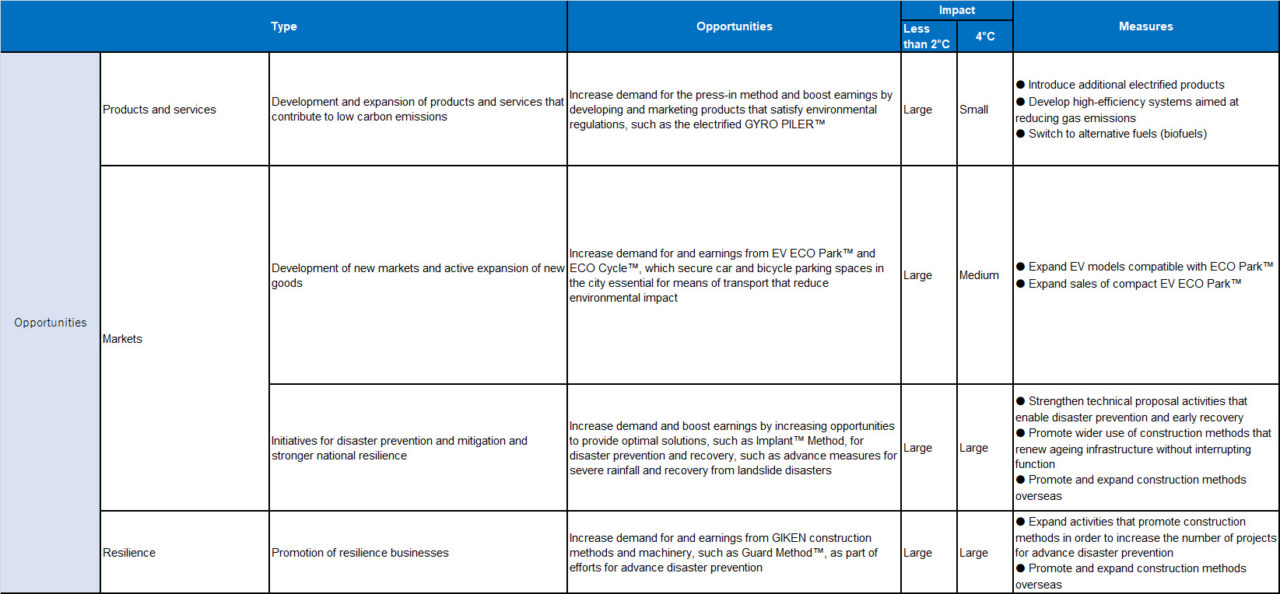 Approach to TCFD Recommendations | GIKEN LTD.