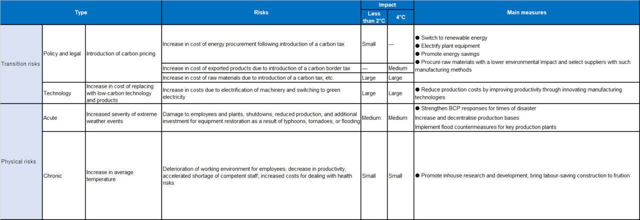 Approach to TCFD Recommendations | GIKEN LTD.