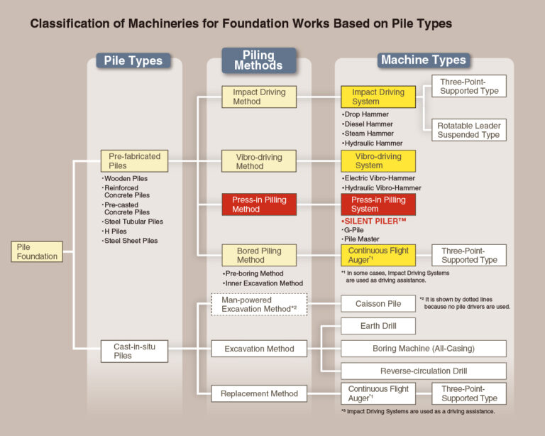 Hydraulic Pile Press-in and Extraction Machinery | GIKEN LTD.