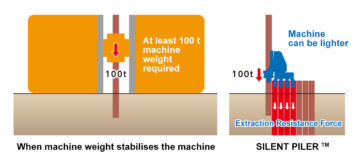 Hydraulic Pile Press-in and Extraction Machinery | GIKEN LTD.