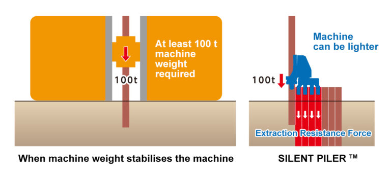 Hydraulic Pile Press-in and Extraction Machinery | GIKEN LTD.