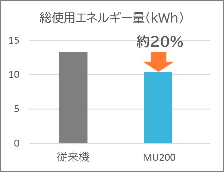 主力製品でもCO2のゼロエミッションを実現 電動パワーユニット「MU200」開発 – 株式会社 技研製作所 – GIKEN
